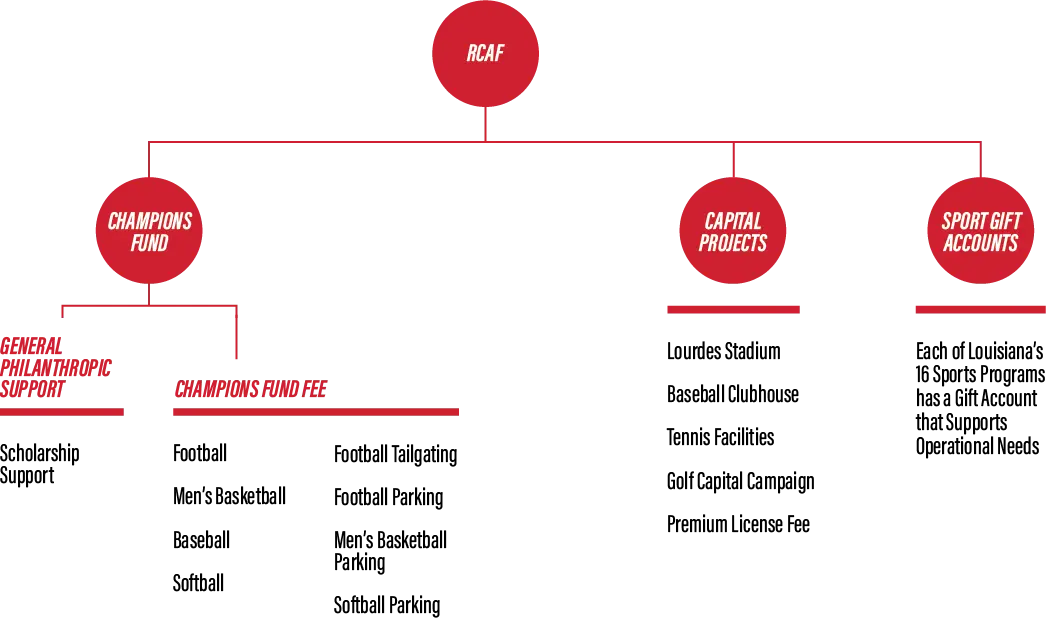 About Us | Ragin' Cajuns Athletic Foundation