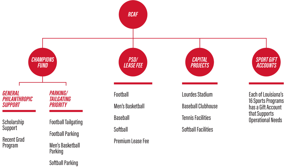 About Us | Ragin' Cajuns Athletic Foundation