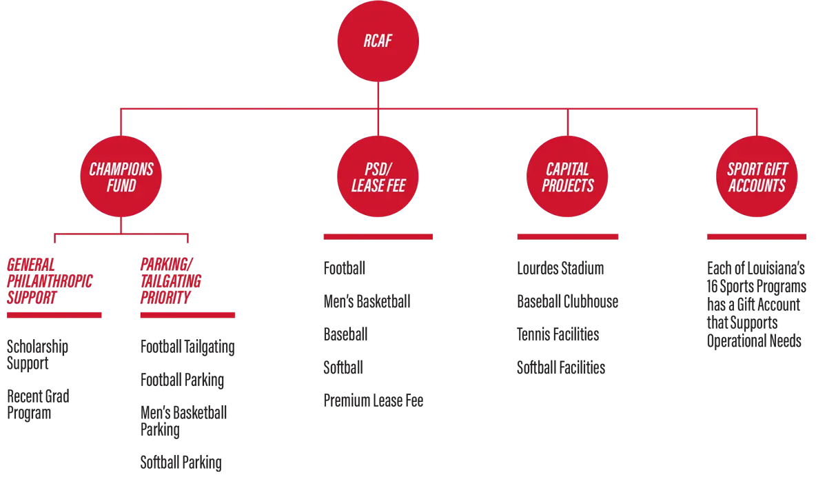 About Us | Ragin' Cajuns Athletic Foundation